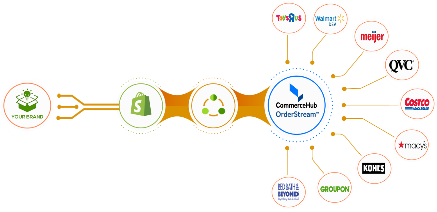 Shopify OrderStream Integration - Dscopify
