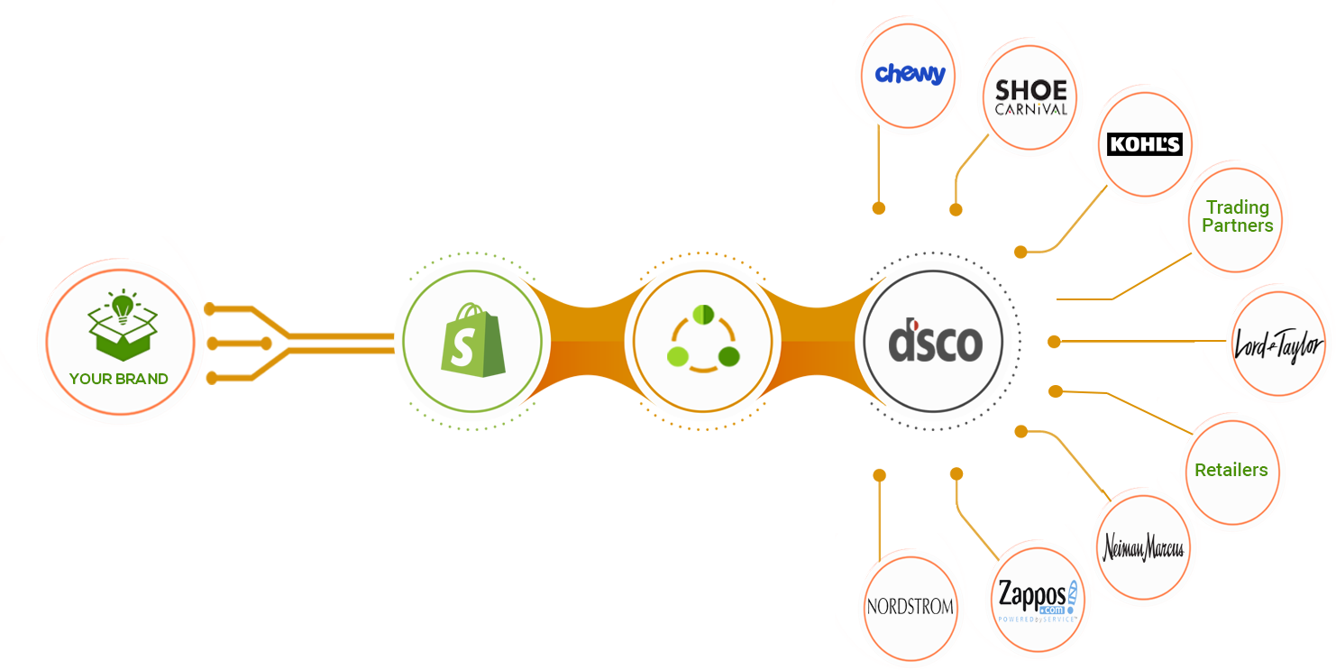 Shopify DSCO Integration - Dscopify