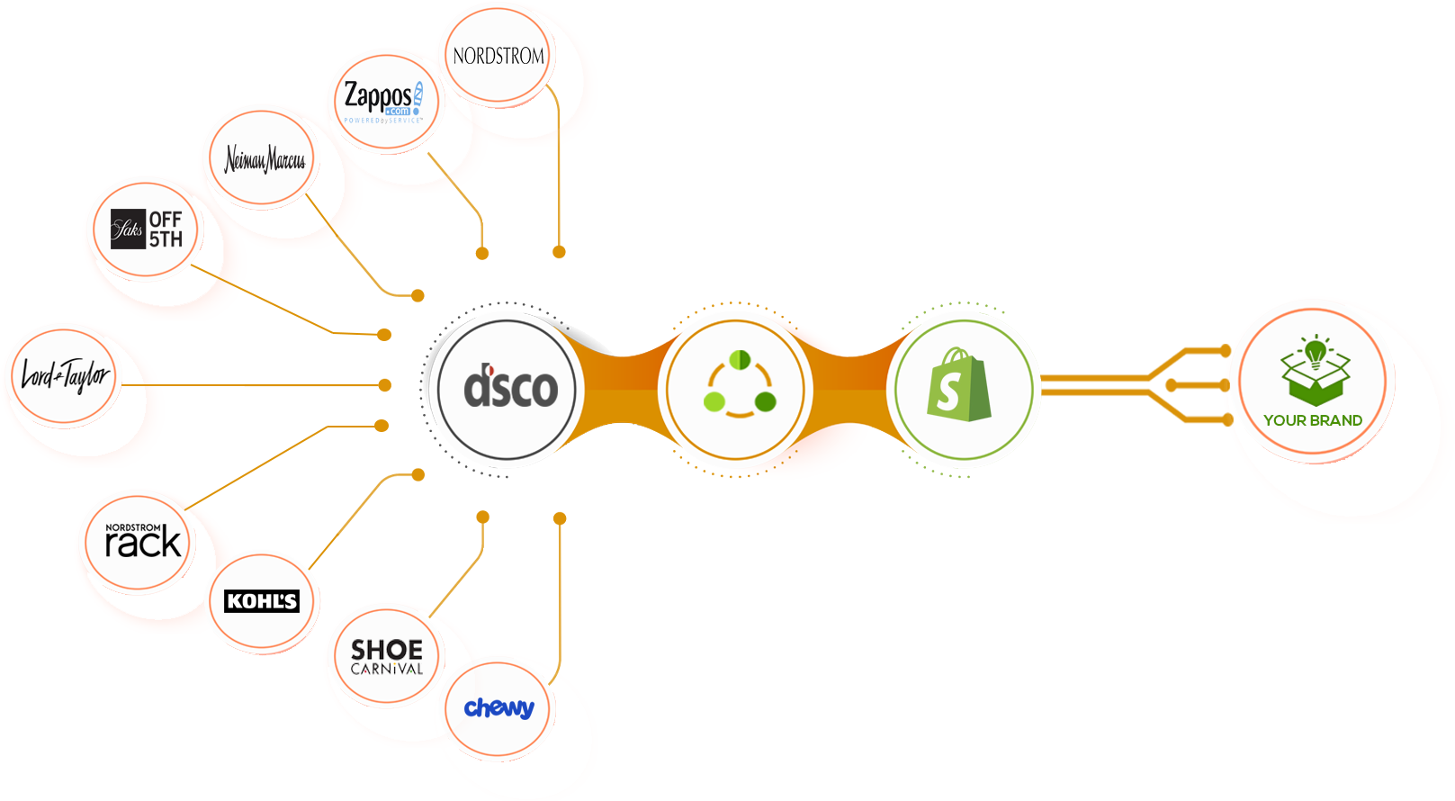 Shopify CommerceHub Integration - Dscopify