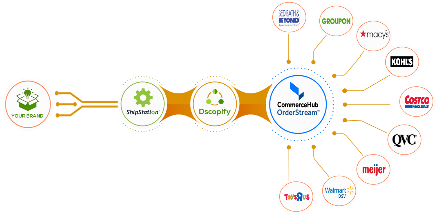 ShipStation CommerceHub Integration - Dscopify